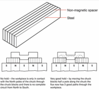 Useful Workholding Tips | Eclipse Magnetics